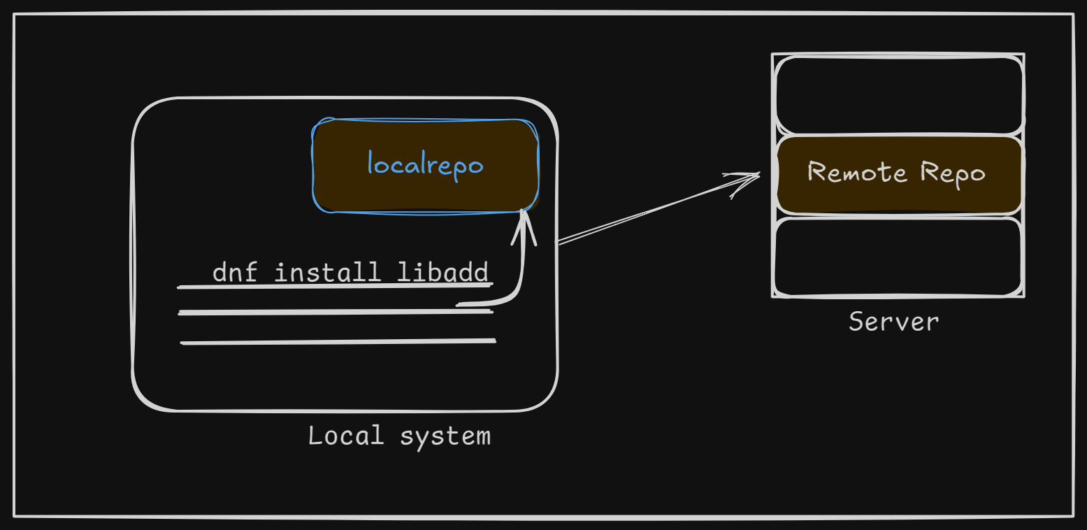 Creating Your Own Local Package Repositories In Linux